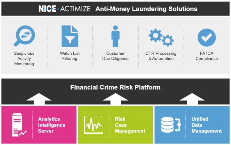 AML (Anti- Money Laundering) Solutions - DVA Bilişim ve Yazılım A.Ş.